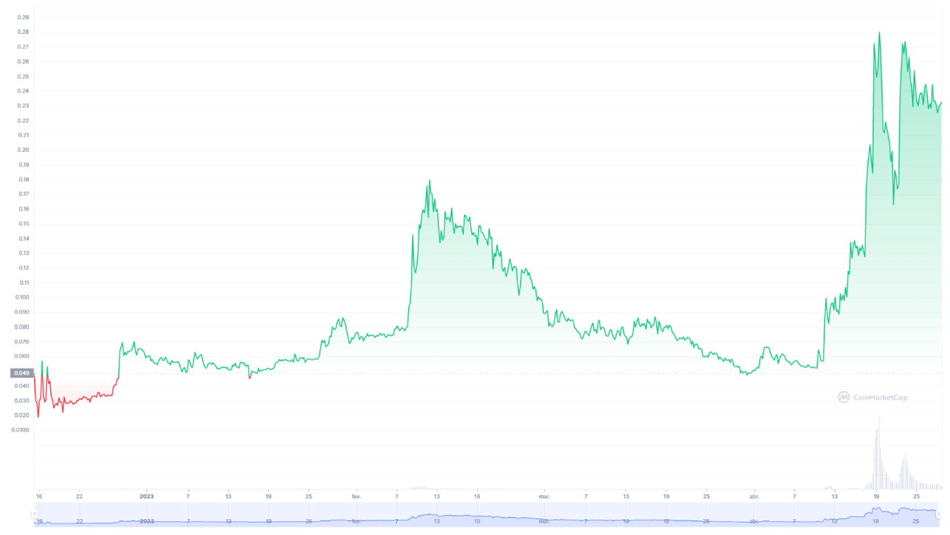 DIMO (DIMO): O Que É, Como Funciona e Vale a Pena em 2026? - Financial Move